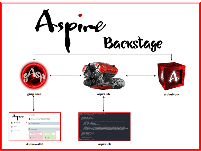 Platform Architecture – Aspire Tech